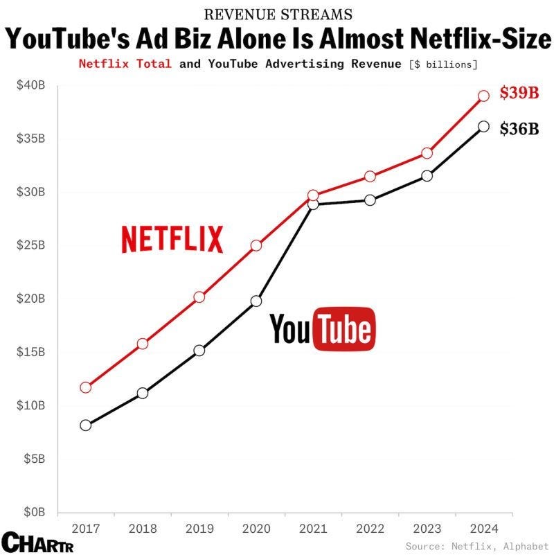 Streaming Giants at a Crossroads: Netflix and YouTube’s Battle for ...