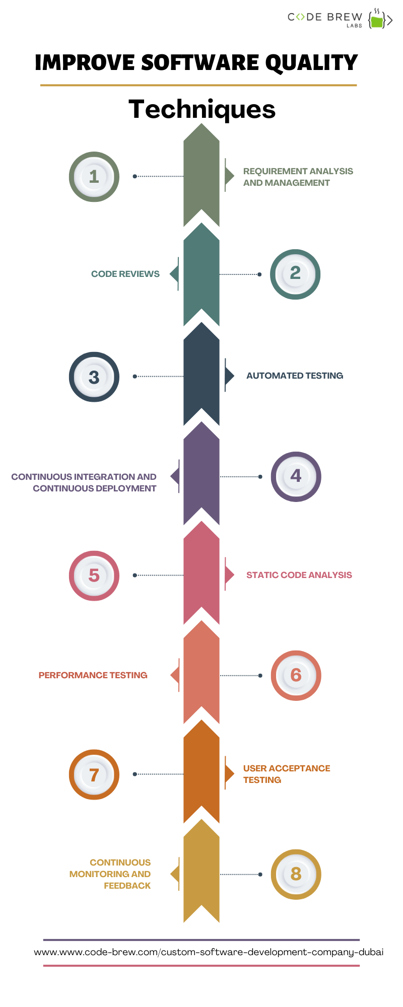 Techniques to Improve Software Quality — Code Brew labs - Mark Peterson - Medium