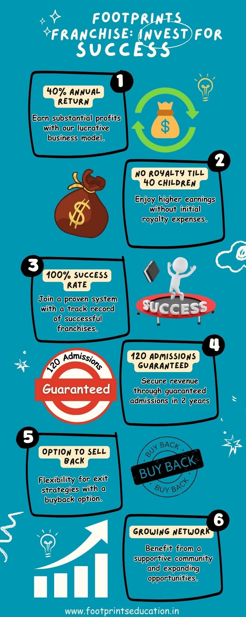 Footprints Franchise Invest For Success - Amaan Ansari - Medium