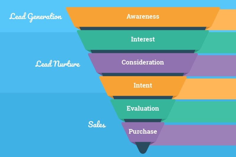 Leads Are the Lifeblood of Sales — But Are You Managing Yours the Smart ...
