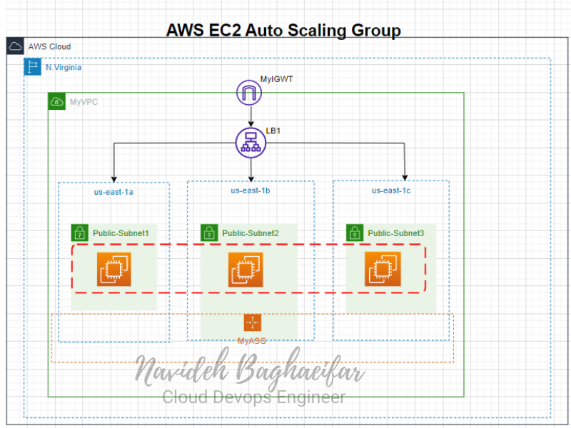 Create Auto Scaling Group Of Ec2 Instances For High Availability By