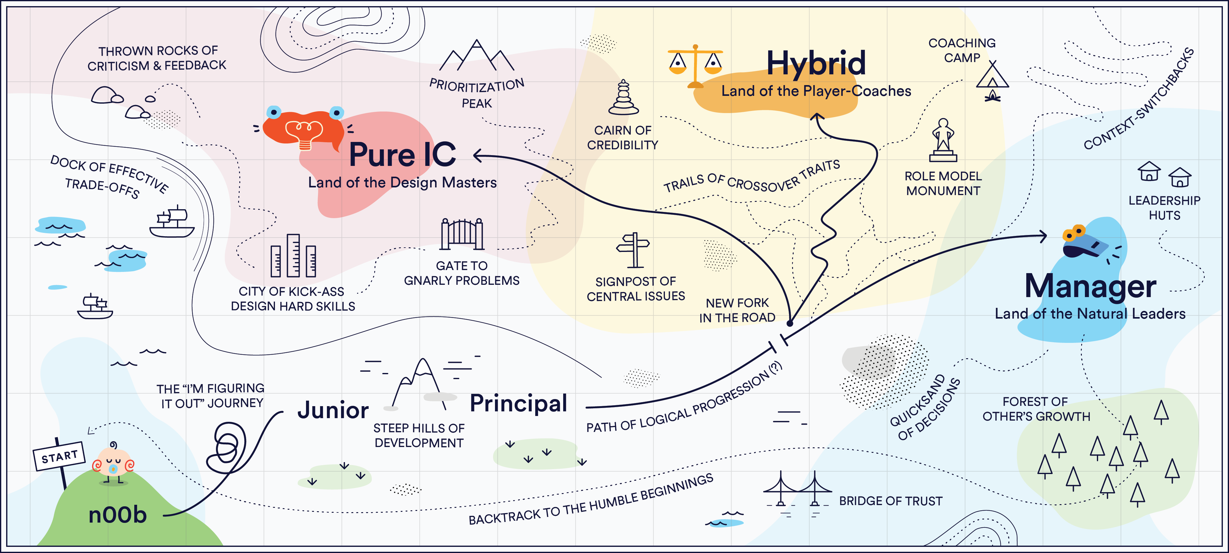 Design Career Path A Collection Of Over 30 Career Paths