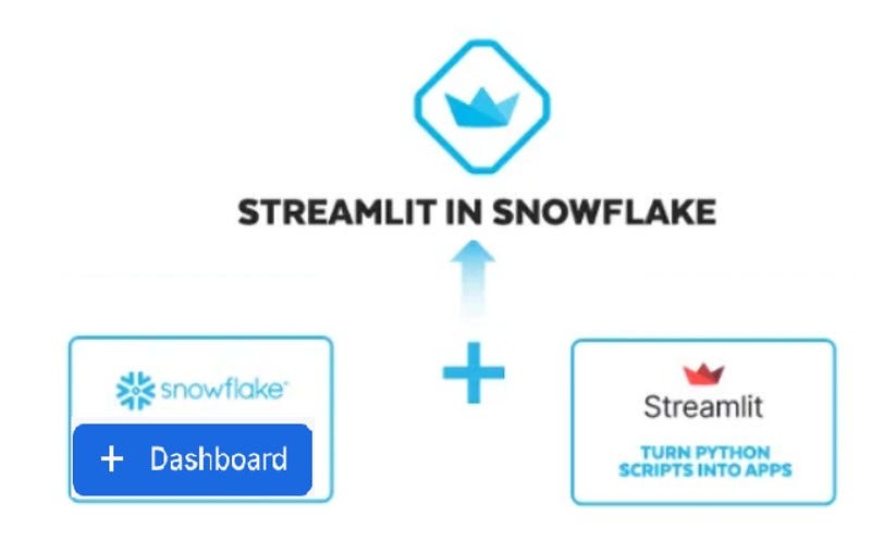 Snowsight Dashboard in Streamlit. Read Time:1 Minute, 13 Second | by ...