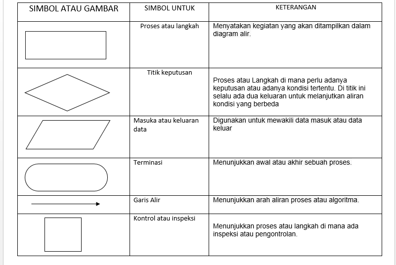 Algoritma Dan Flowchart. Flowchart ini bisa memberikan solusi… | by E ...