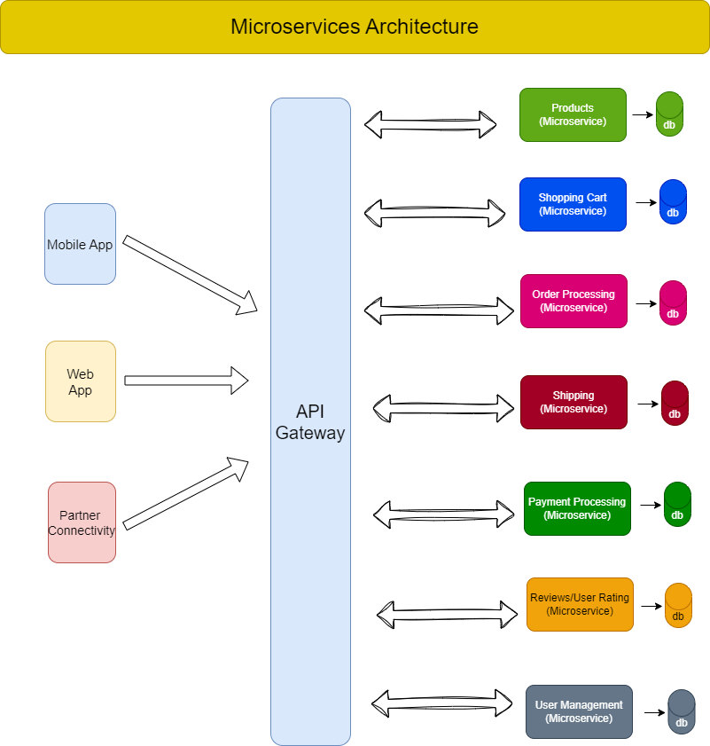 Understanding Microservices Security Challenges By Anant Javascript In Plain English