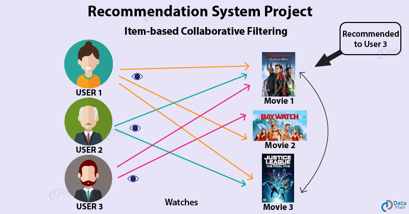 How I created a movie recommendation system? PRACTICAL | by Shubham ...