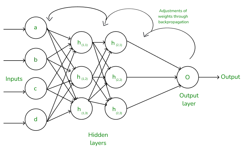 ResNet & what it solves.. A blog about the ResNet architecture… | by ...