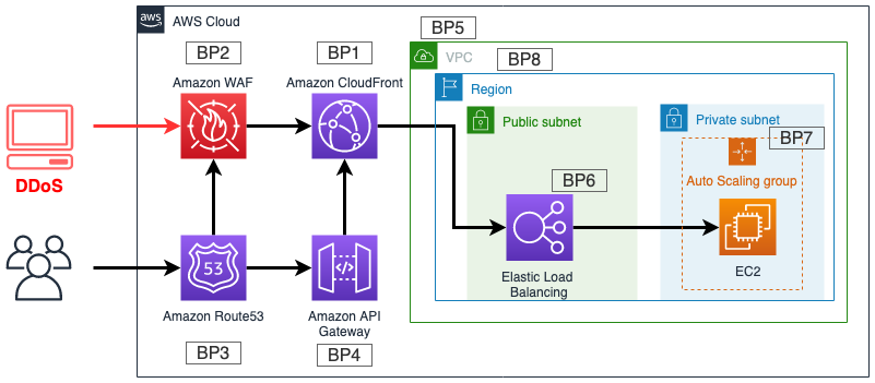 Best Practices for DDoS Resiliency — highlights of AWS whitepaper | by Daniel Skoczny | Medium