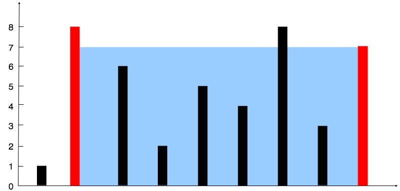 Container with Most Water — JavaScript Solution and Time Complexity ...