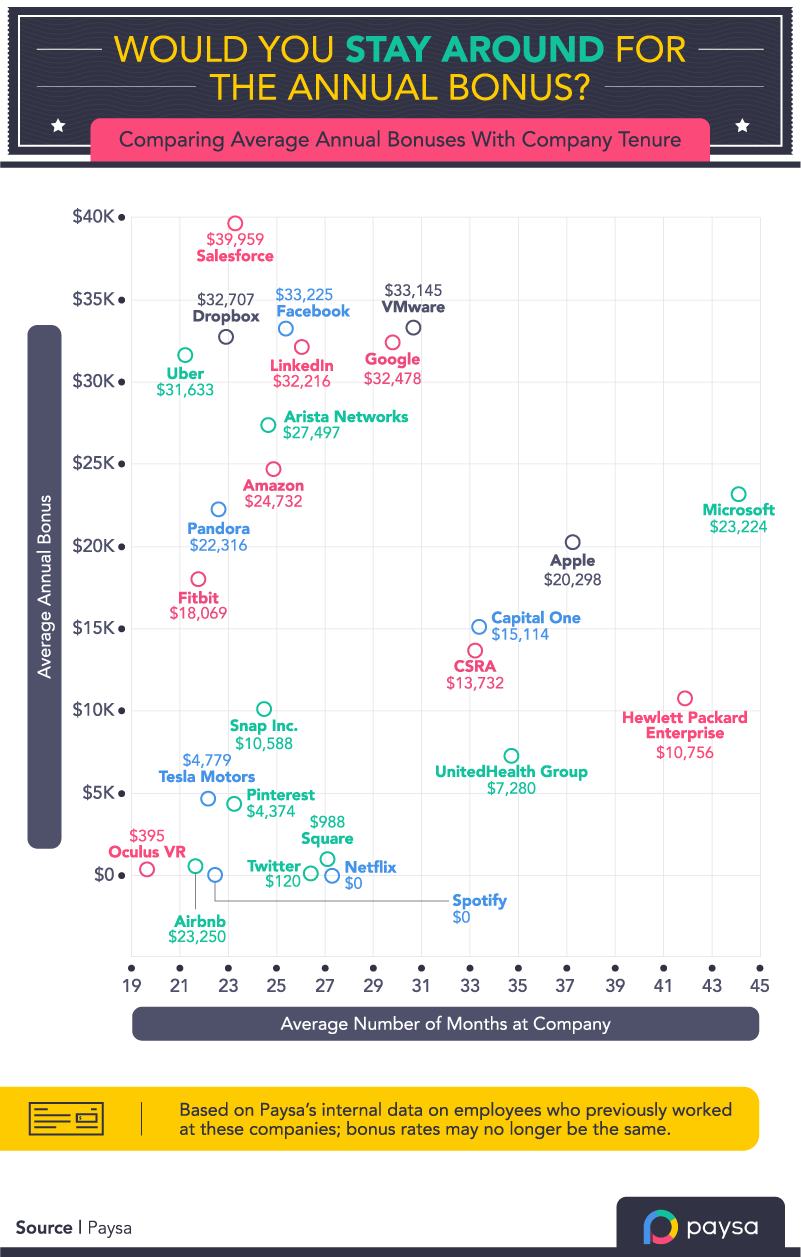 Comparing Top Tech Companies Bonuses and Employee Retention | by Paysa ...