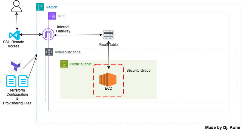 Building My Own Re-deployable Dev Environment on AWS with Terraform (and VS Code on Windows ...