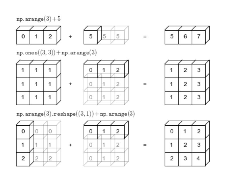 Quick Notes on NumPy(Part 2/2)| Snehit Vaddi | by Snehit Vaddi | Medium