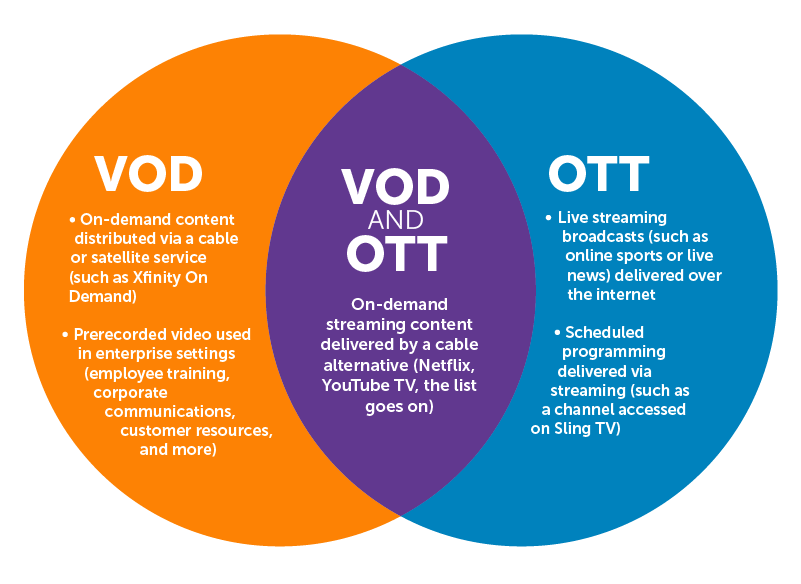 OTT (Over-the-Top) Services. OTT Services: Redefining Entertainment ...
