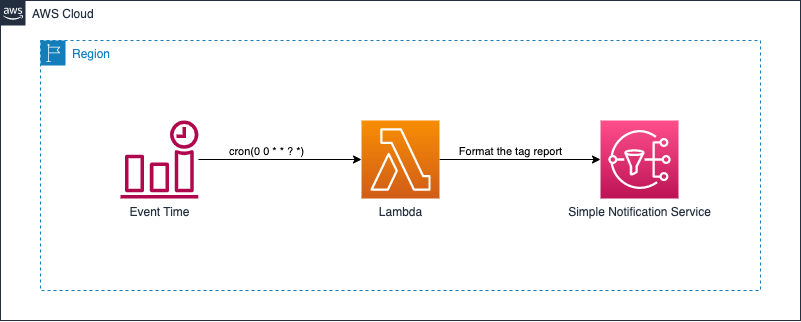 AWS Daily Tag Report Email. AWS CloudFormation is a powerful tool… | by ...