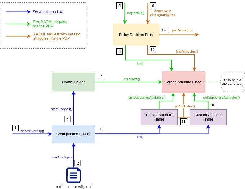 Customizing Xacml Policy Information Point Of Wso2 Identity Server 5100 By Pamoda Wimalasiri 0649