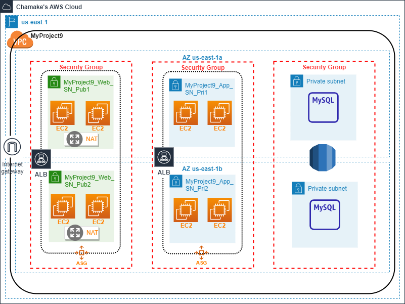 Designing a Three-Tier Architecture in AWS | by Chamakenjefi | Medium