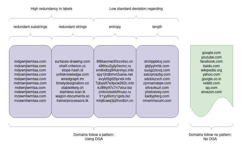 The identification and detection of Domain Generation Algorithms | by ...