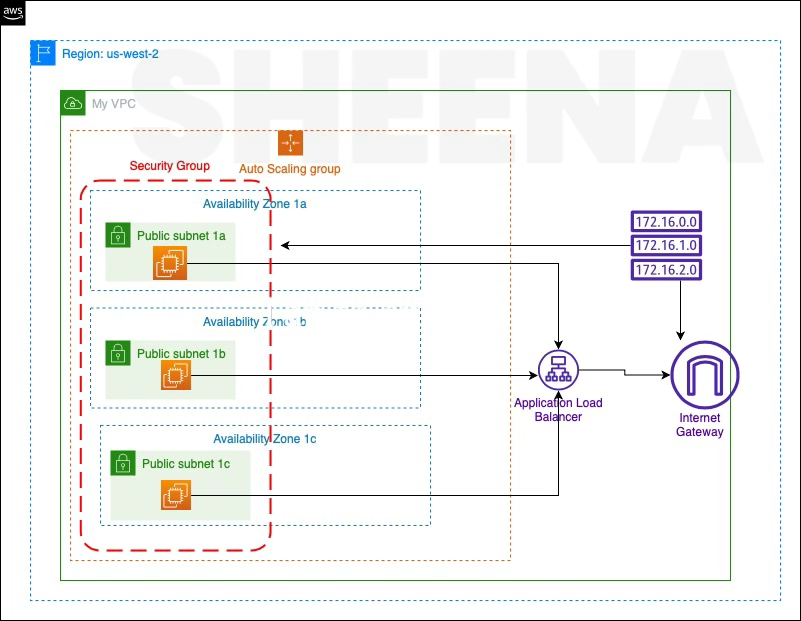 Cloud☁️05 Creating An Auto Scaling Group Of Ec2 Instances For High Availability Using A