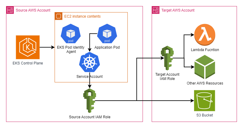 Cross-Account AWS resources access using AWS EKS Pod Identity | by Usama Shujaat | Medium