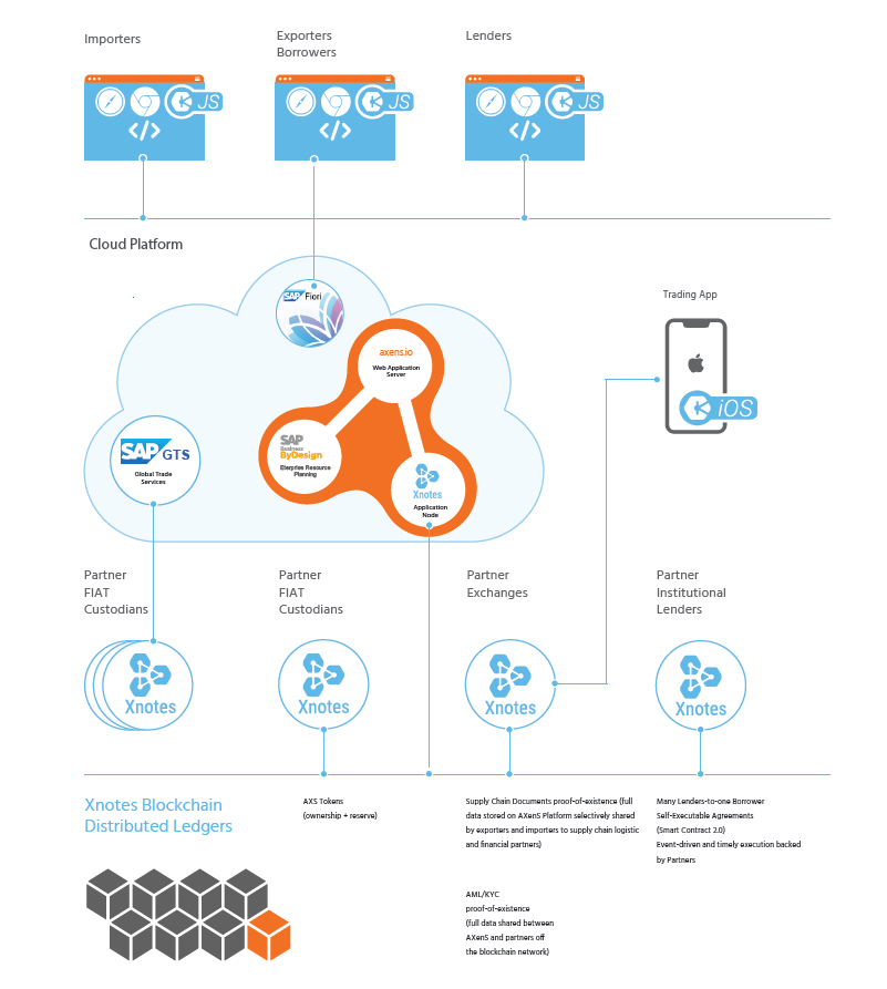 AXenS Platform Overview. End-to-End Enterprise-Grade Platform | by AXenS | Medium
