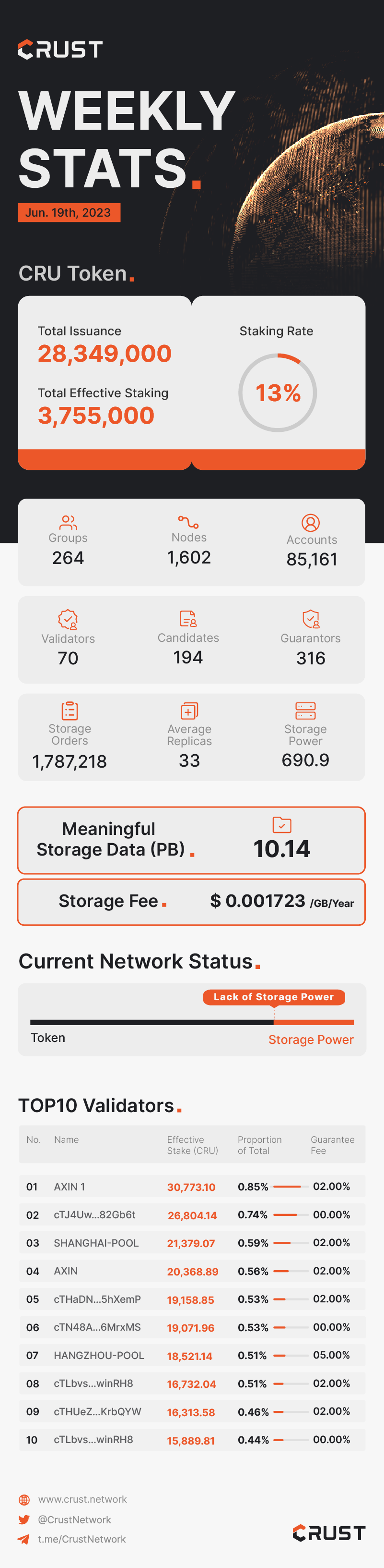 Crust Weekly Stats. | June. 19th, 2023 - CrustNetwork - Medium