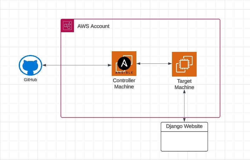 Learn Ansible by hosting a Django site on the target machine. | by Binu Kandagedon | Dec, 2024 ...