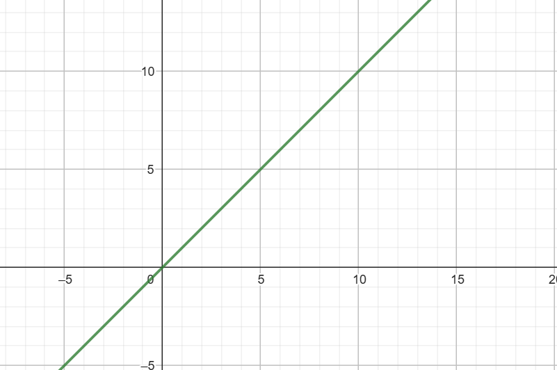 Linear Regression is Just fancy term of (mx+b) line equation | by Adeel ...