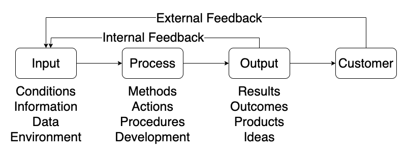 The Input-Process-Output Model in Project Management | by Kyle Jones ...