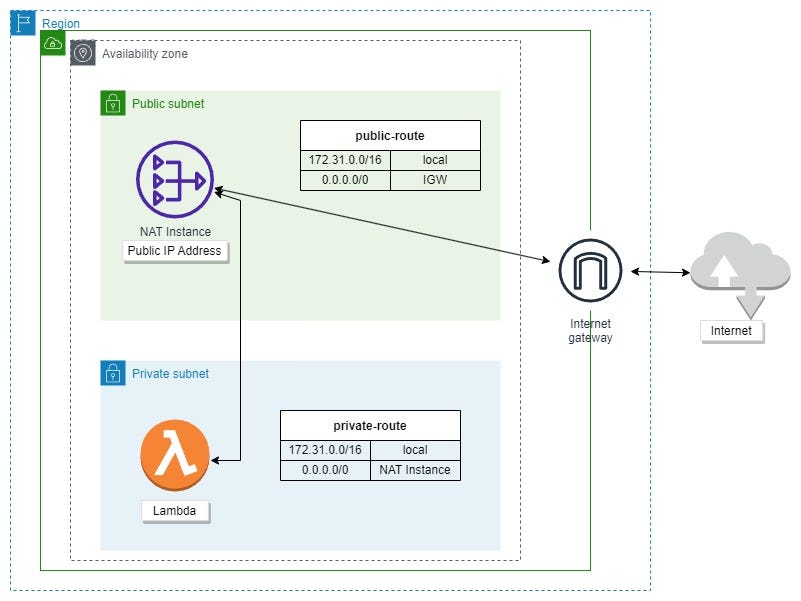 How To Assign A Static Ip Address To Aws Lambda Using Nat Instance By Gazi Rasulov Medium