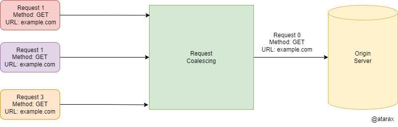 Request Coalescing: A shield against traffic spikes | Implementation in Go | by Abhinav Anand ...