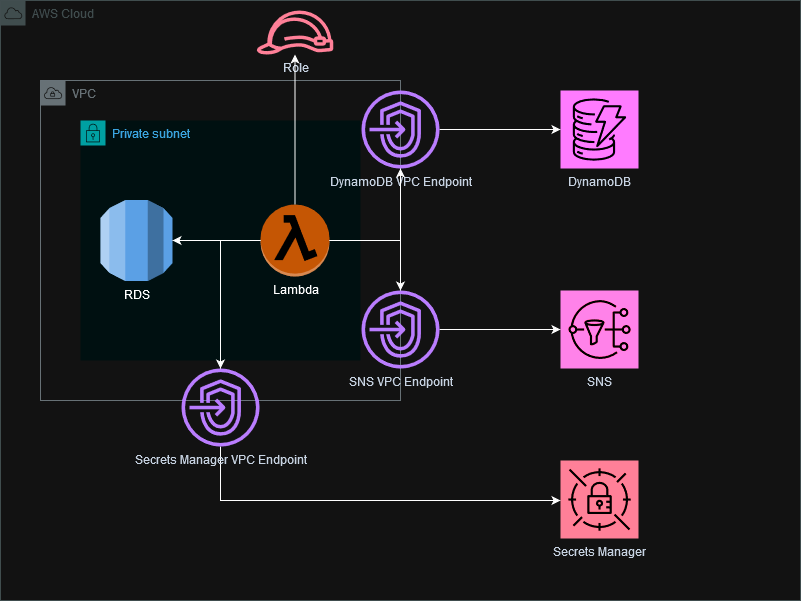 Aws Connect To Dynamodb Sns Or Secrets Manager From Private Subnet