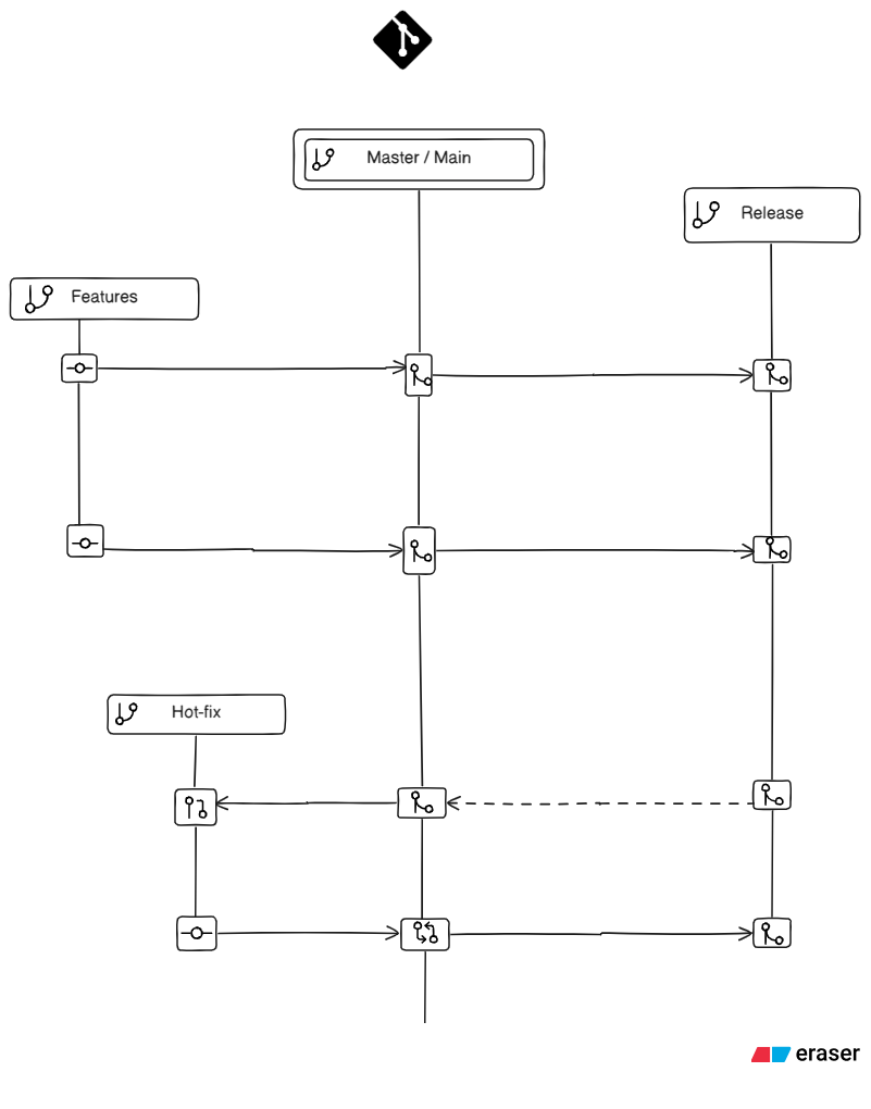Professional (version_control)git branching strategy | by Amitabha | Medium
