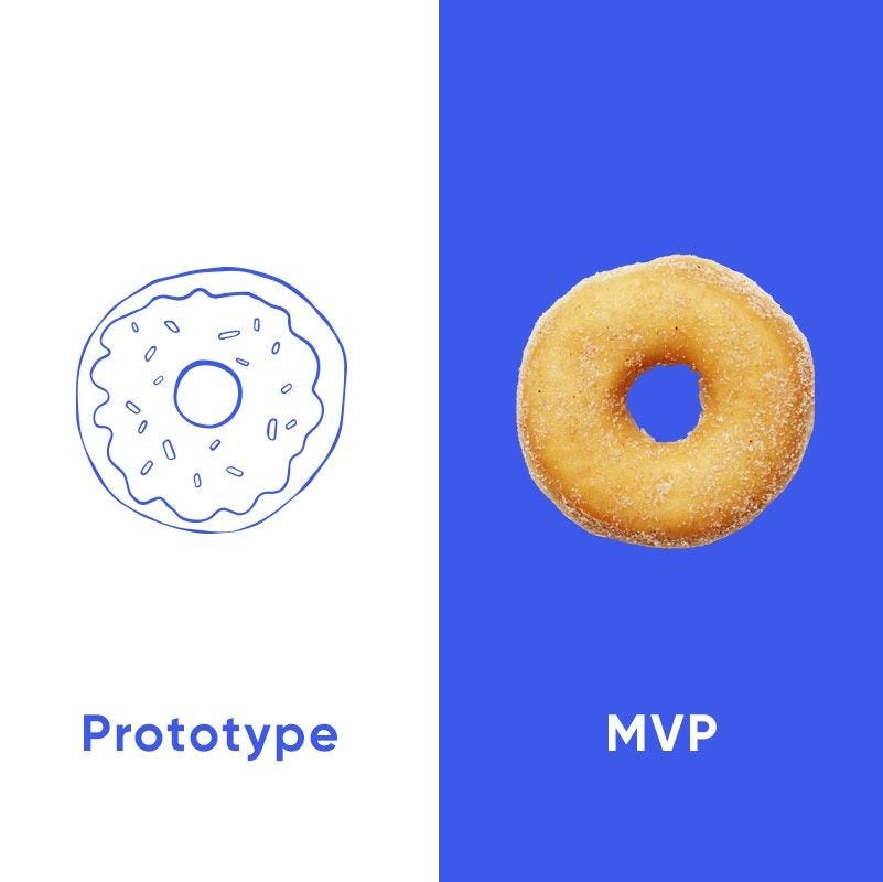 What is the Difference Between MVP and Prototype? | by Emma Williams ...