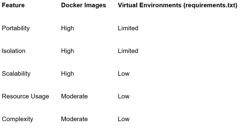 Docker Image vs. Virtual Environment: Exploring Requirements.txt and ...