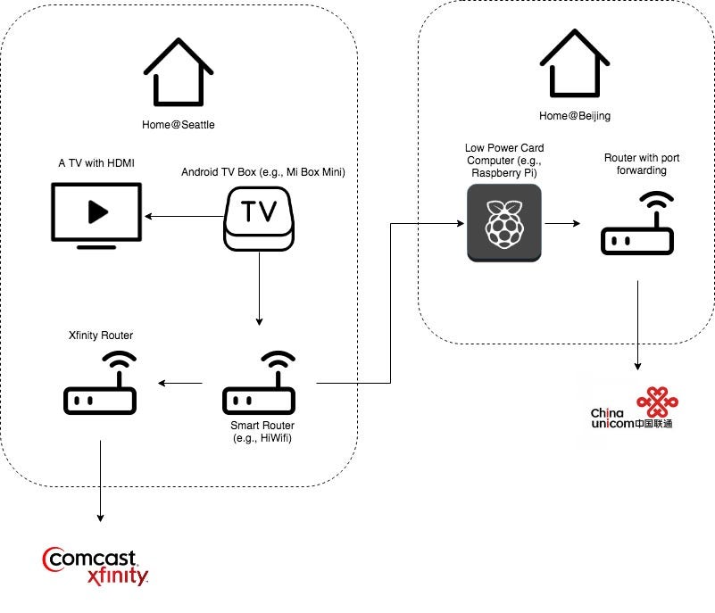 G Box Tv Box Channels