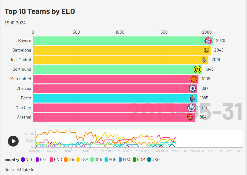 The Evolution of Football Tactics: Elo Rankings vs. Zonal Marking | by ...