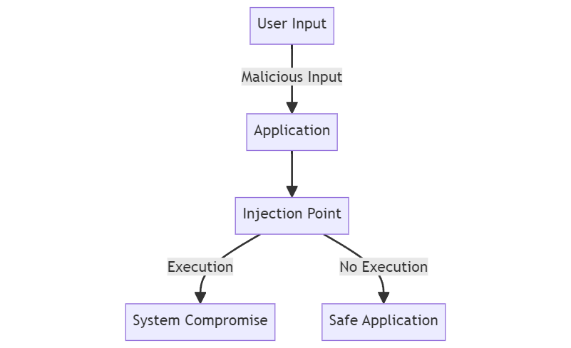 Injection Attacks: Types, Exploits, and Protection | by Mustafa Khan ...