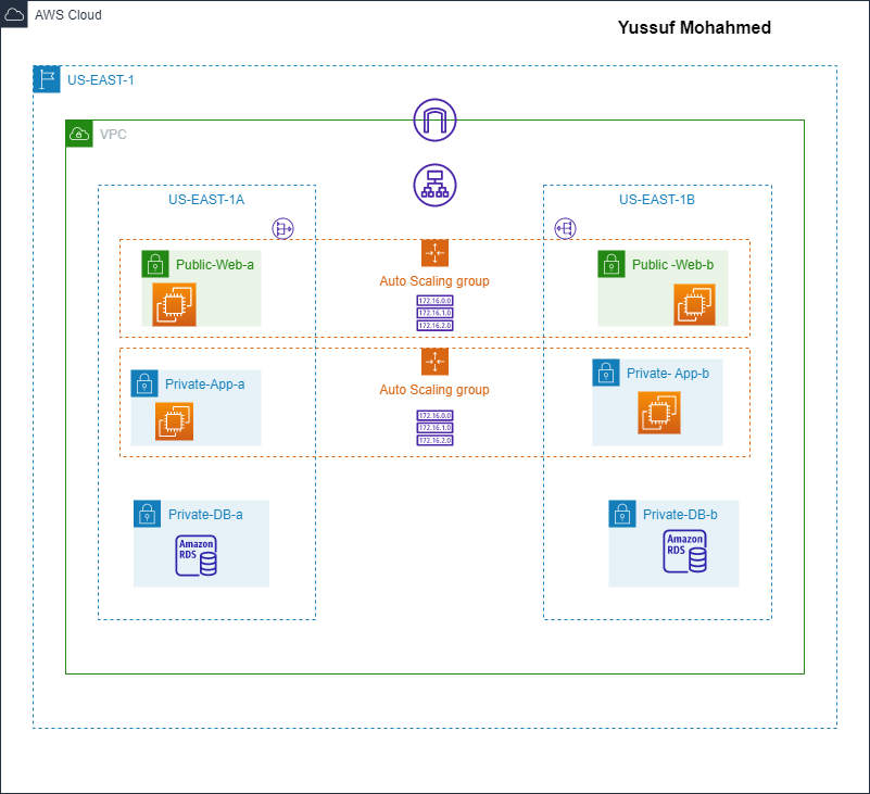 How to create a 3-Tier AWS architecture that's highly available | by ...