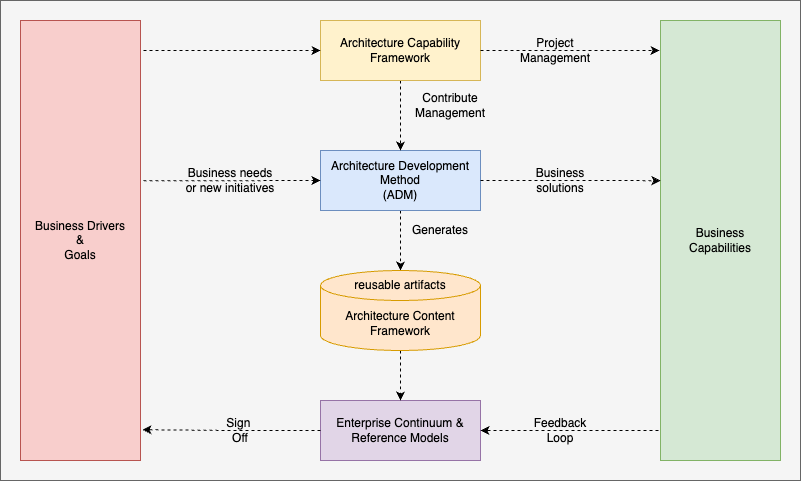 TOGAF In Nutshell. In the realm of enterprise software… | by Rajat ...