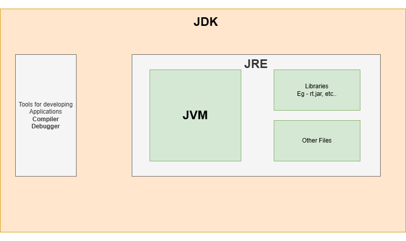 What is JVM, JRE, and JDK in Java? | by Akhil Mohammad | Jun, 2025 | Medium