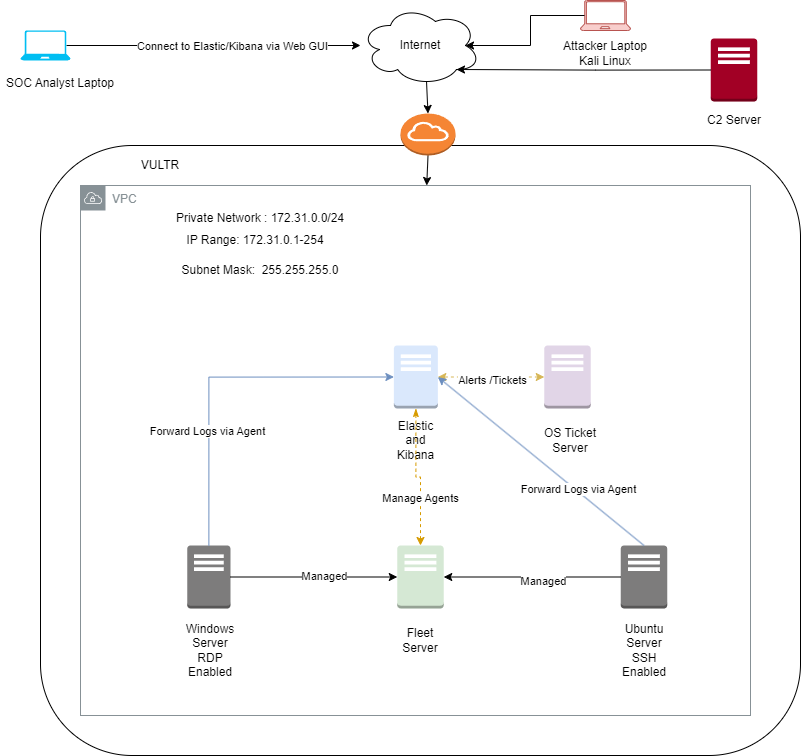 Day 1: Creating a Logical Network Diagram using Draw.io | by Samikshya ...