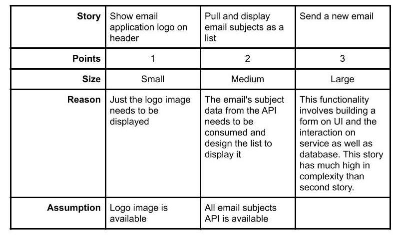 User Story Estimation Technique — One of the recommended ways | by ...