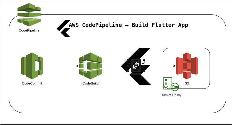 AWS CodePipeline — Build Flutter App | by Prashant Bhatasana | DevOps Pro | Medium
