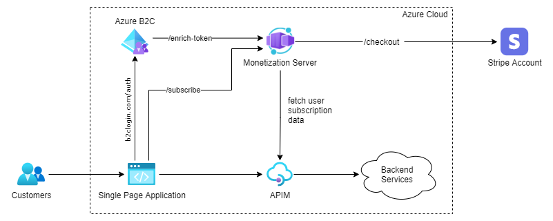 Integrating Azure B2C, APIM and Stripe monetization with enhanced security | by Alejandro Pinola ...