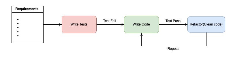 A Quick Guide to Test-Driven Development with Microservice Example | by ...