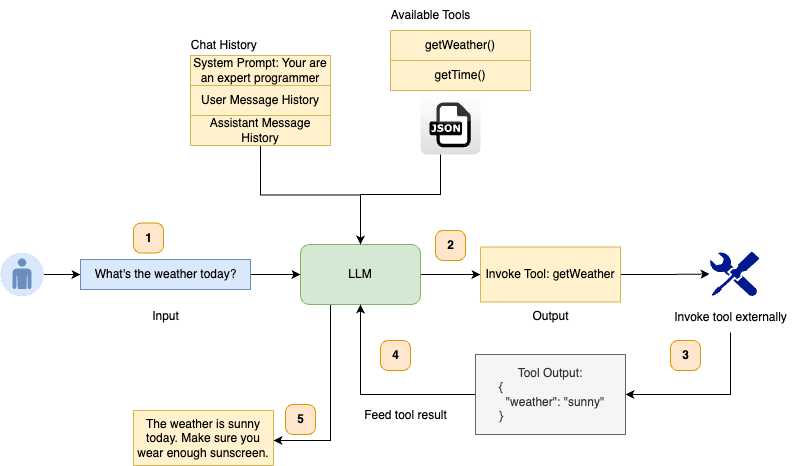 Deep Dive into Building AI Agents with LLMs | by Subesh Bhandari ...