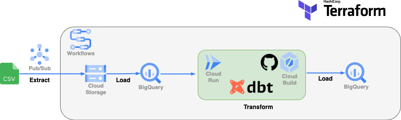 End to End Serverless ELT with Google Cloud, dbt and Terraform | by Youness DRISSI SLIMANI | May ...