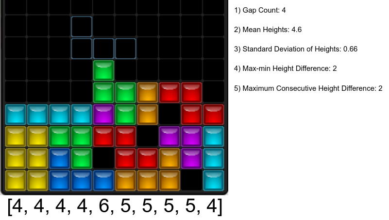 Building A Tetris Bot Part 2: Genetic Algorithms | by Alvin Lin | Medium