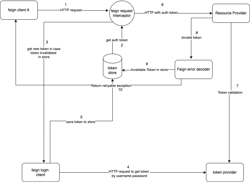 Auth Token Refesh Using Feign Error Decoder Retryer And Request Interceptor By Sachin Sindhu