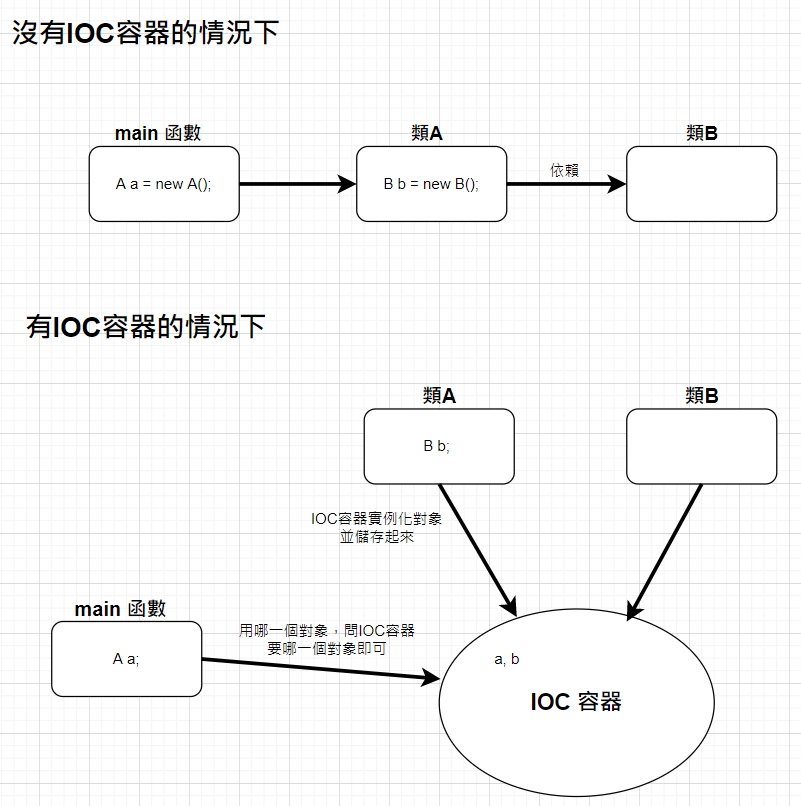 [Java] Spring 核心思想 IOC 與 AOP - Matthew Chang - Medium